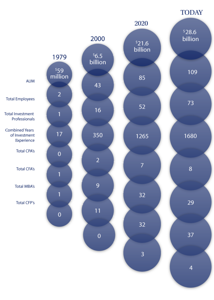 About – Luther King Capital Management